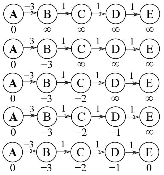 Implementation Of Bellman Ford Algorithm